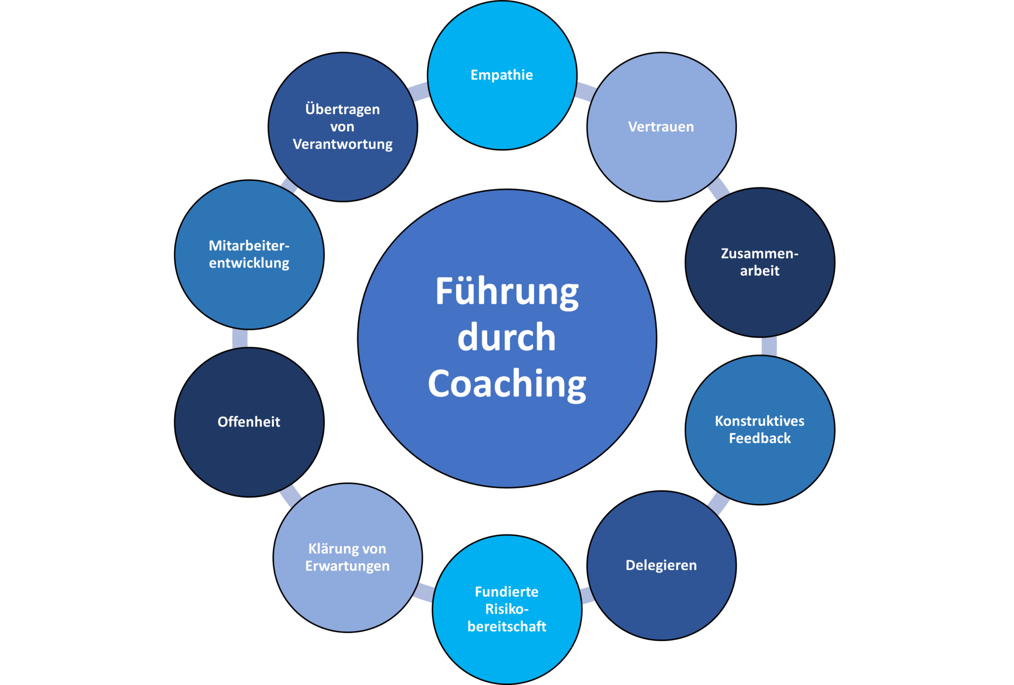 Erfolgreiches Führen durch Coaching - JHTconsulting
